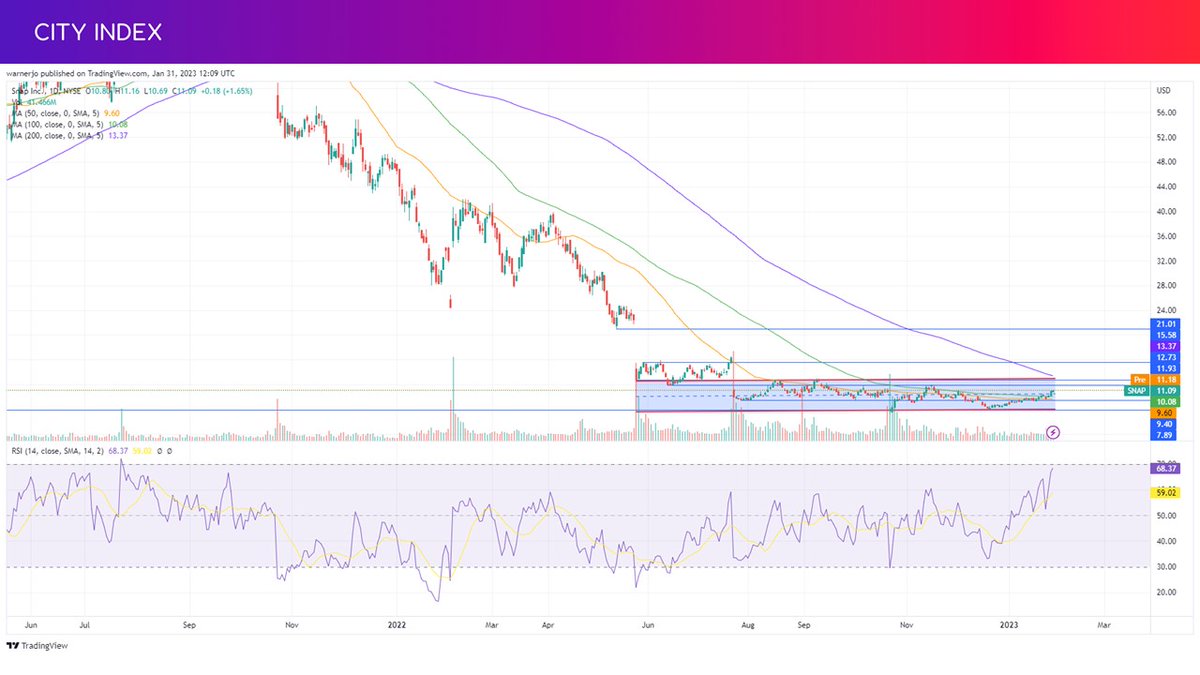 Thread by @CityIndex_Josh on Thread Reader App – Thread Reader App