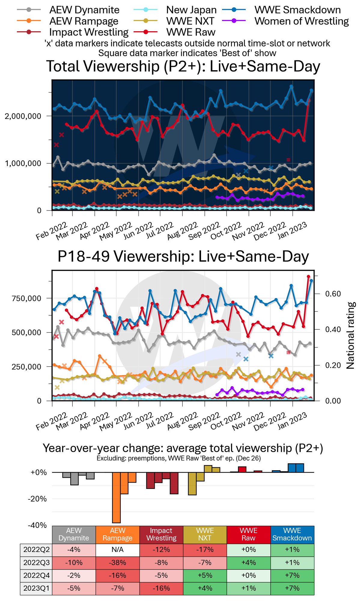 Wrestlenomics on Twitter: "WWE Smackdown, Friday on Fox (8-10pm): 2,544,000 viewers P18-49 ...