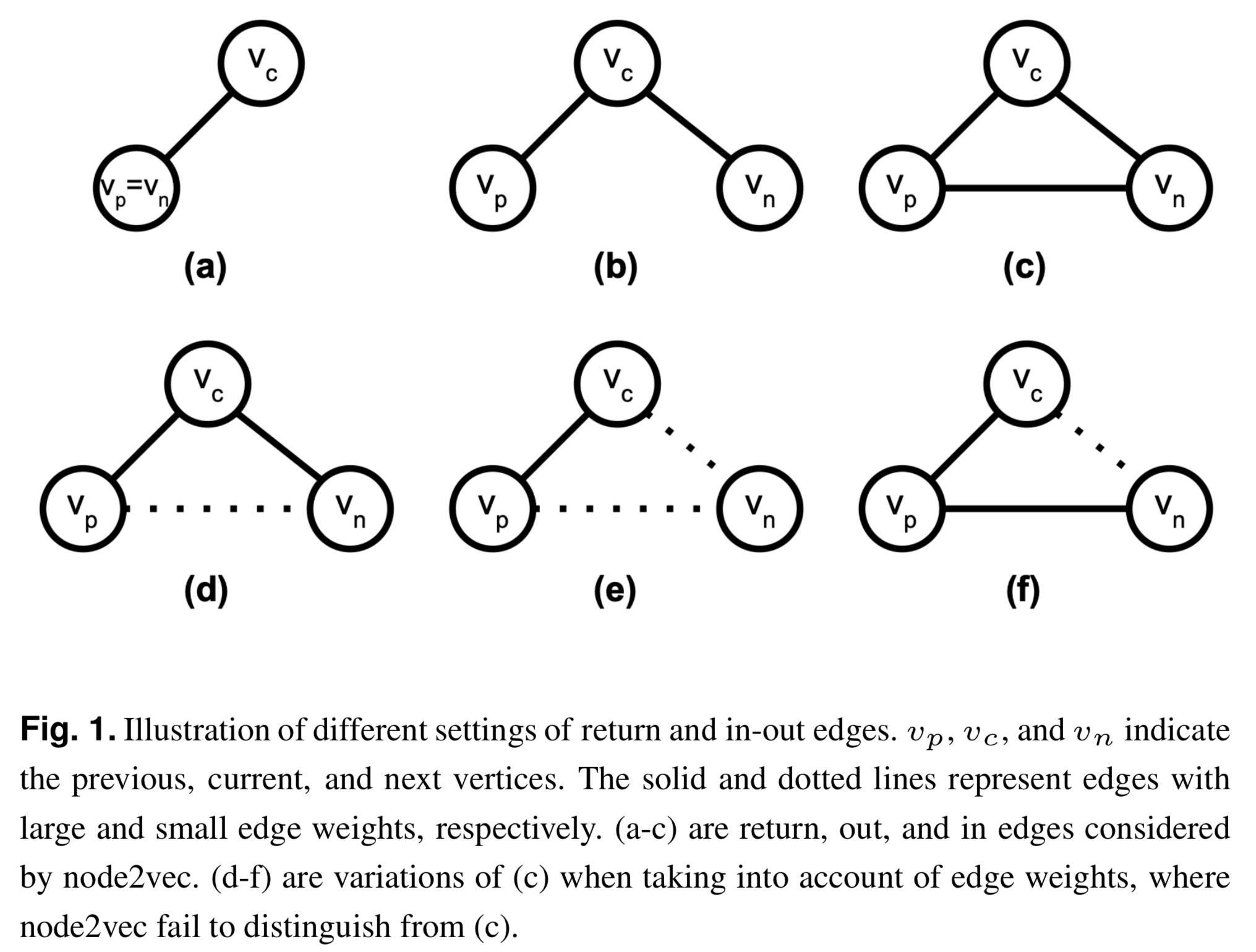 Antisense On Twitter Node2vec Accurately Modeling Biased Random Walks On Weighted Networks 7457