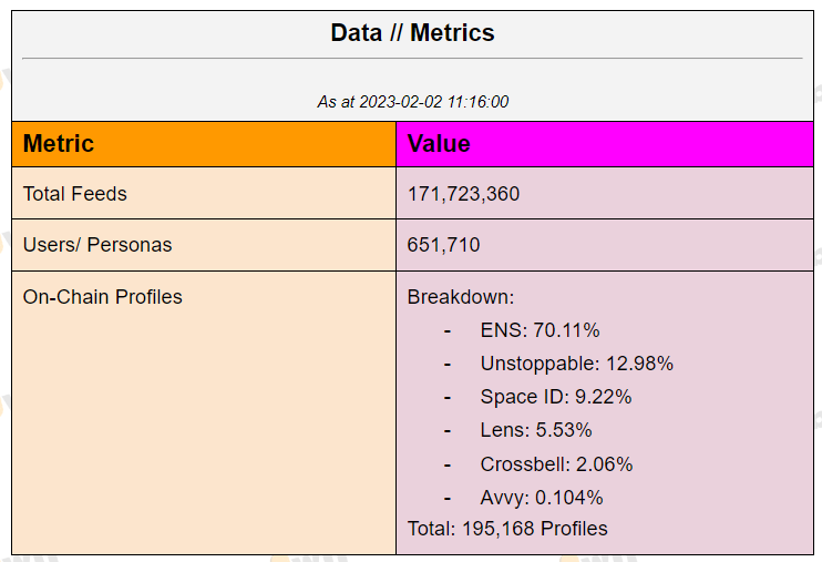 HashBrown Research on Twitter: "3/ As at 2023-02-02 11:16:00 you can view some of the RSS3 ...