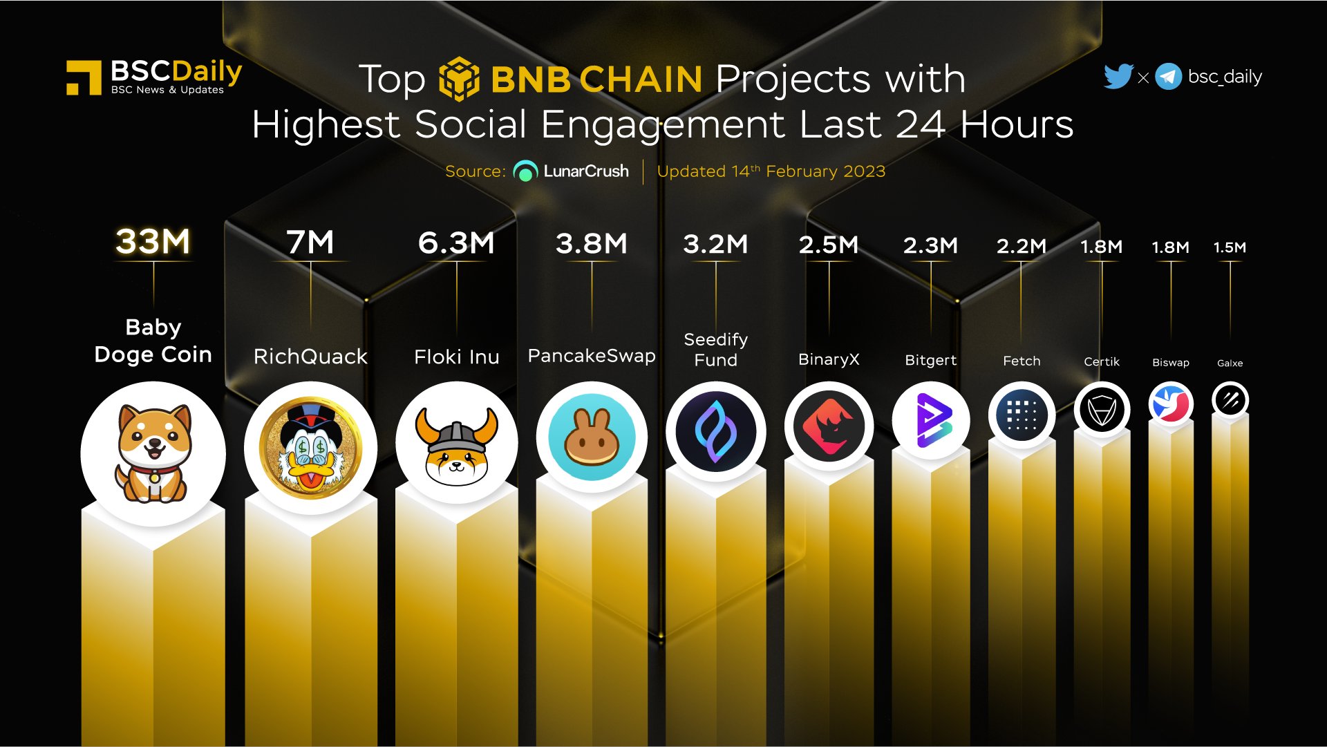 BSCDaily on Twitter: "🎉TOP #BNBCHAIN PROJECT WITH HIGHEST SOCIAL ENGAGEMENT🚀 🥇 $BABYDOGE ...