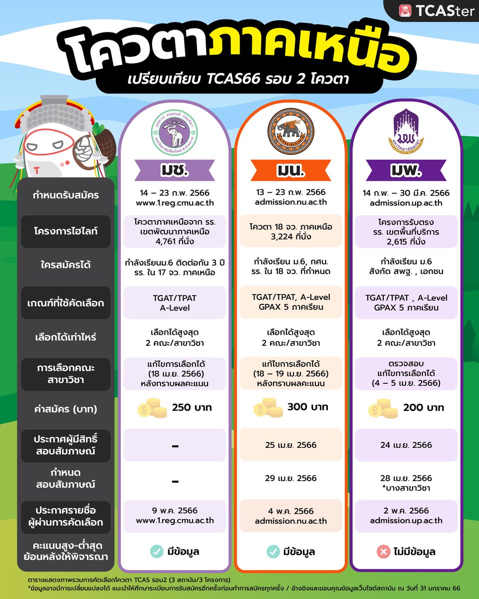 TCASter on Twitter: "รวมไว้ในแผ่นเดียว! เปรียบเทียบโควตา 3 มหา’ลัยภาคเหนือ TCAS66 รอบ2 โควตา ...