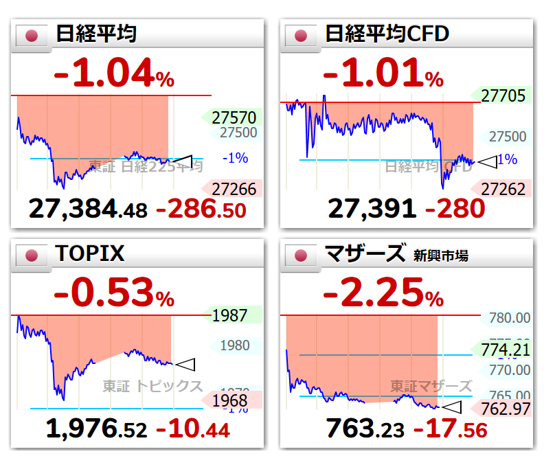 Yassimo on Twitter: "RT @4ki4: 東証一時400円超下げ 日銀新トップ浮上で警戒感から売り優勢 | 毎日新聞 https://mainichi.jp ...