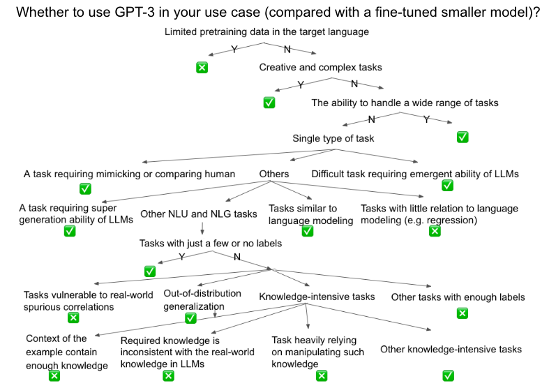 Jingfeng Yang on Twitter: "#ChatGPT and #GPT3 are hot. But let’s be practical, when we want to ...