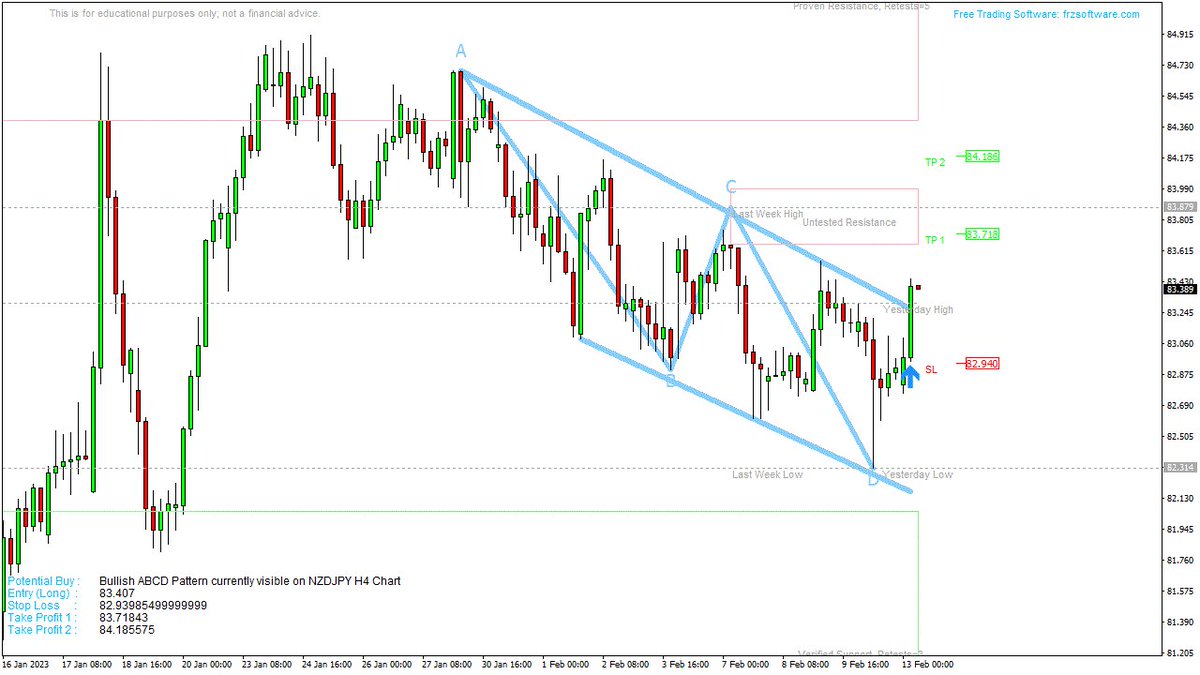 Bullish ABCD Pattern currently visible on NZDJPY H4 Chart. Copy our pro ...