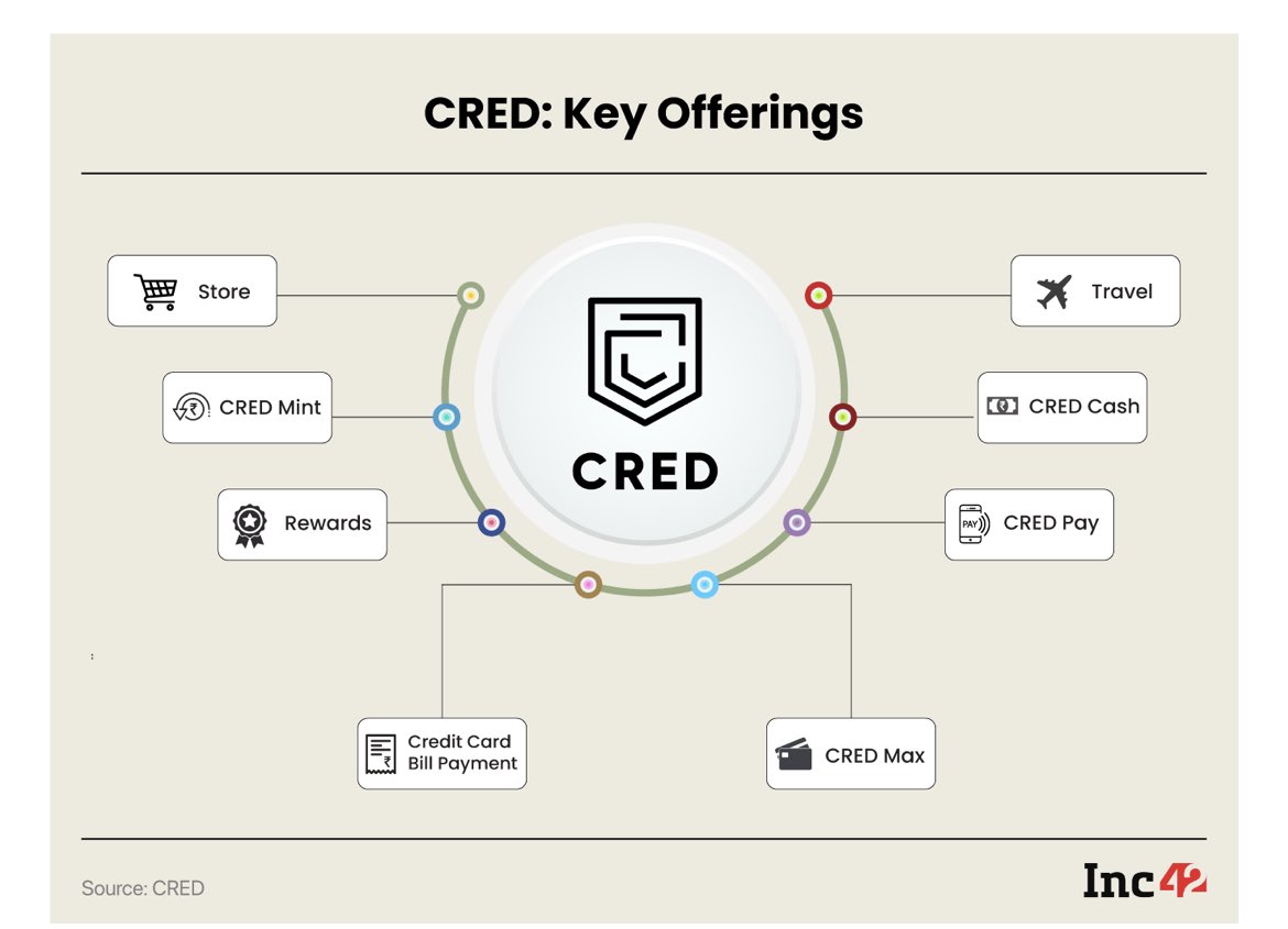 CRED is one of the Most Valued (Also Hyped) FinTech Startup with over ...