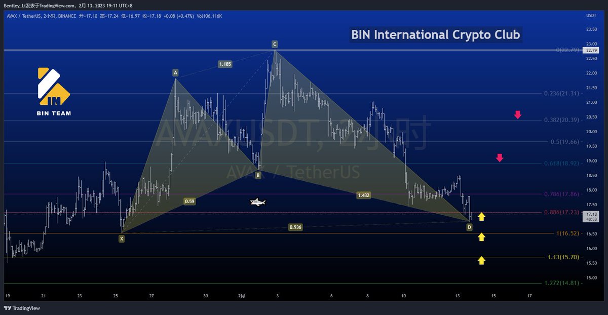BIN哥的那些₿事｜BIN哥社区 on Twitter: "#AVAX，这单子做的就很扎实，行情准确判断+谐波形态辅助点位+正确仓位管理模式，稳稳的幸福get，想学会的回复1，点赞数多，回头都 ...