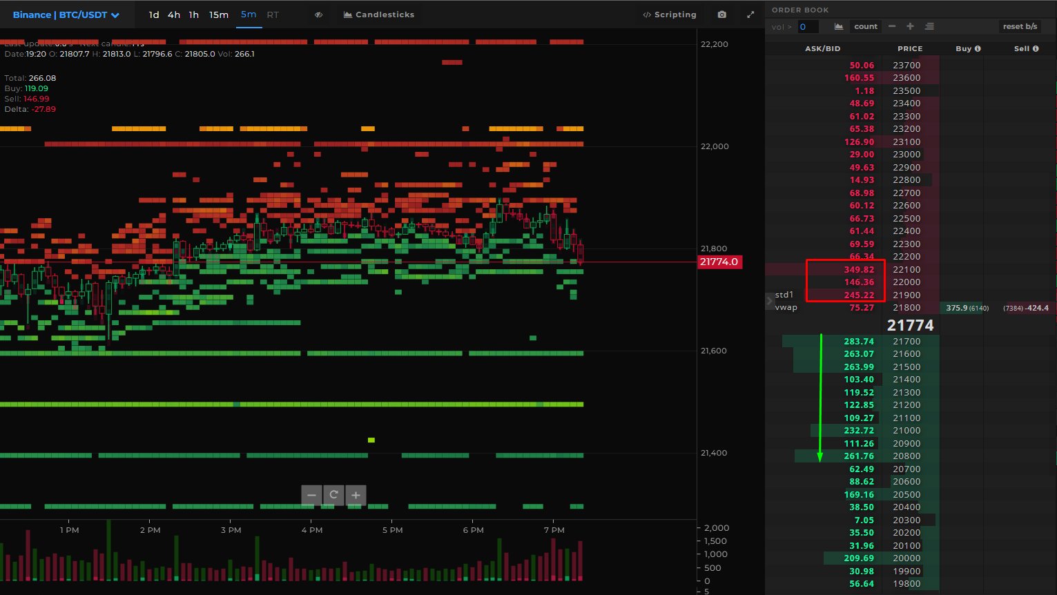 Skew Δ on Twitter: "$BTC Spot CVD Buckets & Delta Orders some large spot buyer here MMs ...