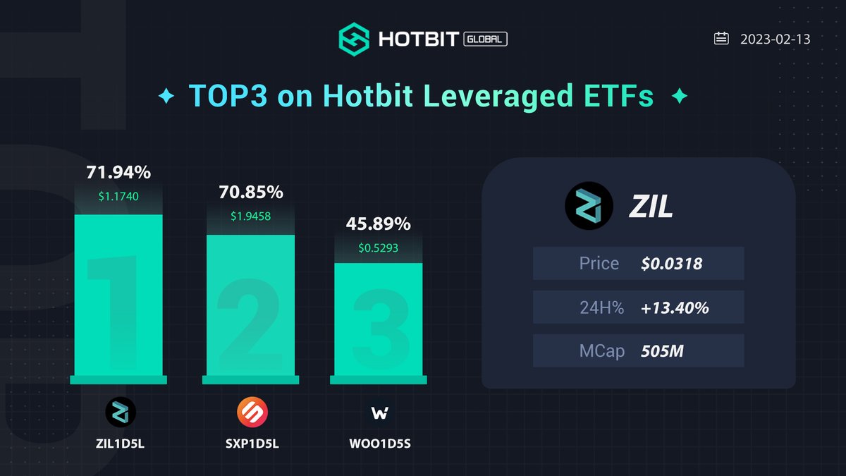 Hotbit_ETF on Twitter: "🔔Top3 on #Hotbit leveraged #ETFs today.🔥💥🔥 🥇 $ZIL 1D5L 📈 71.94% 🥈 $SXP ...