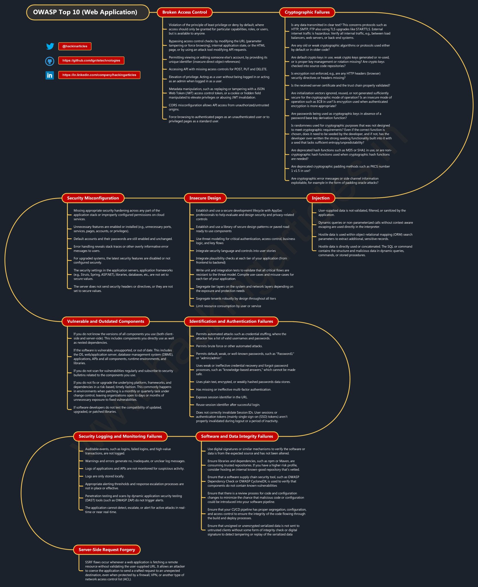 Hacking Articles on Twitter: "Owasp Web Top 10 https://t.co/CdQOsKgJIX #infosec #cybersecurity # ...