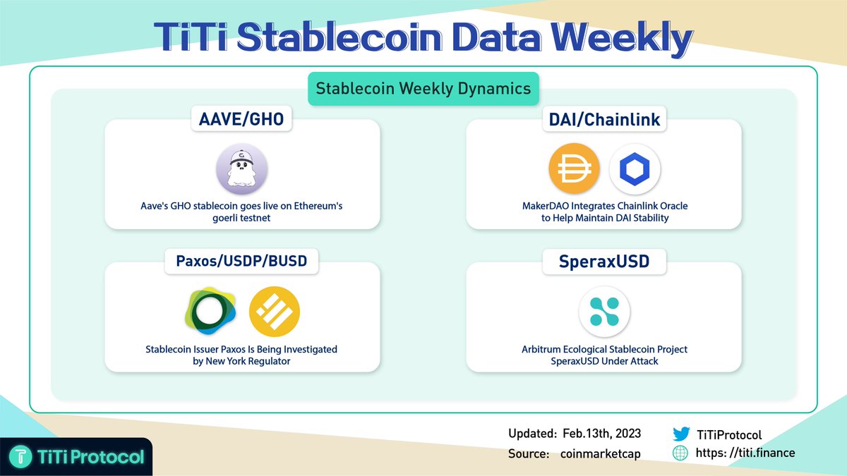 Андрей Смоляков on Twitter: "RT @TiTiProtocol: 📈TiTi #Stablecoin Data Weekly ️(week 06) 👋The ...