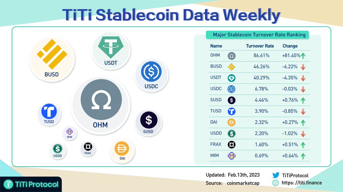 Андрей Смоляков on Twitter: "RT @TiTiProtocol: 📈TiTi #Stablecoin Data Weekly ️(week 06) 👋The ...