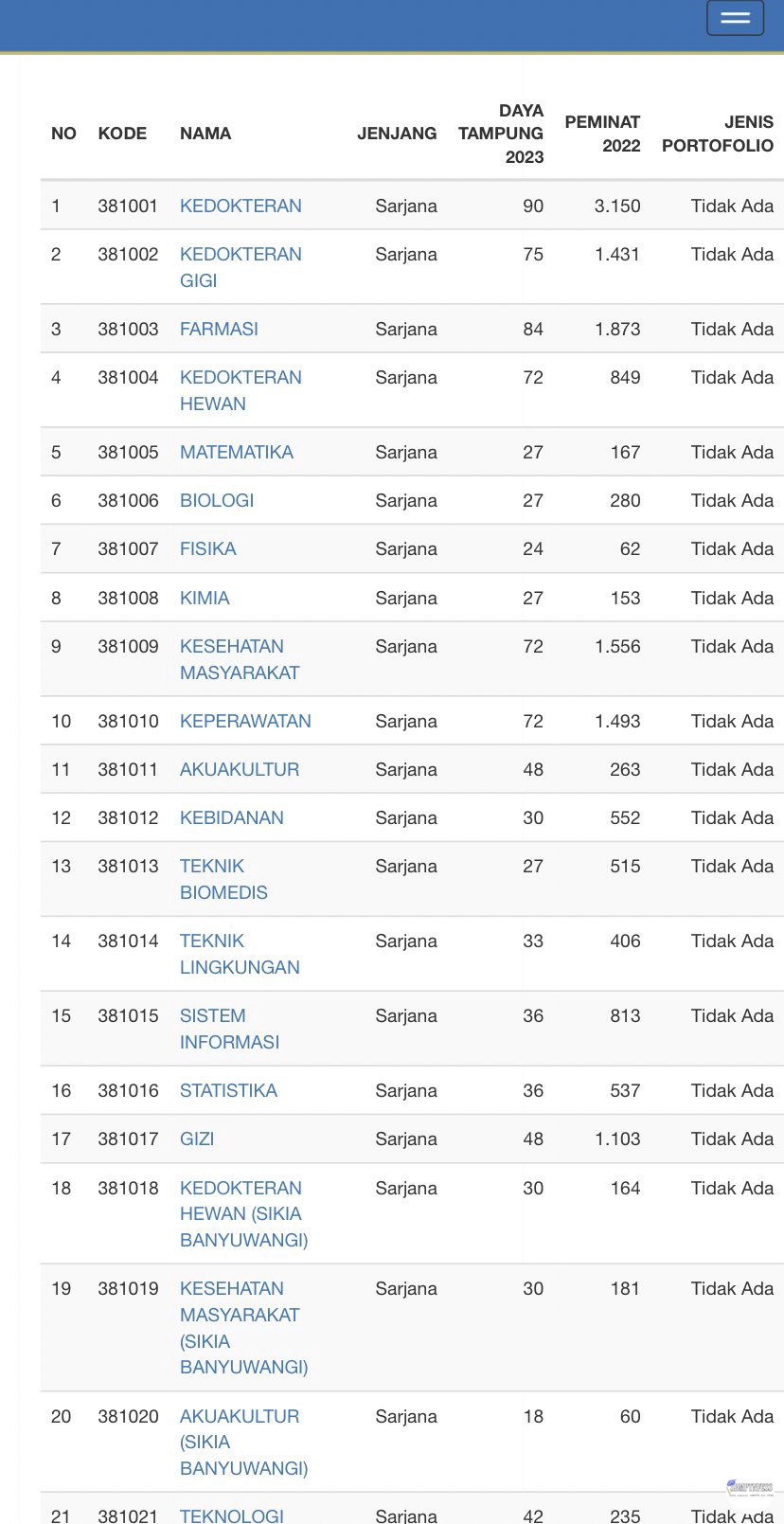 BURUANN CEK PINNED!!— SBMPTNFESS on Twitter: "👨‍🎓 spill dong guys rasio keketatan univ prodi ...