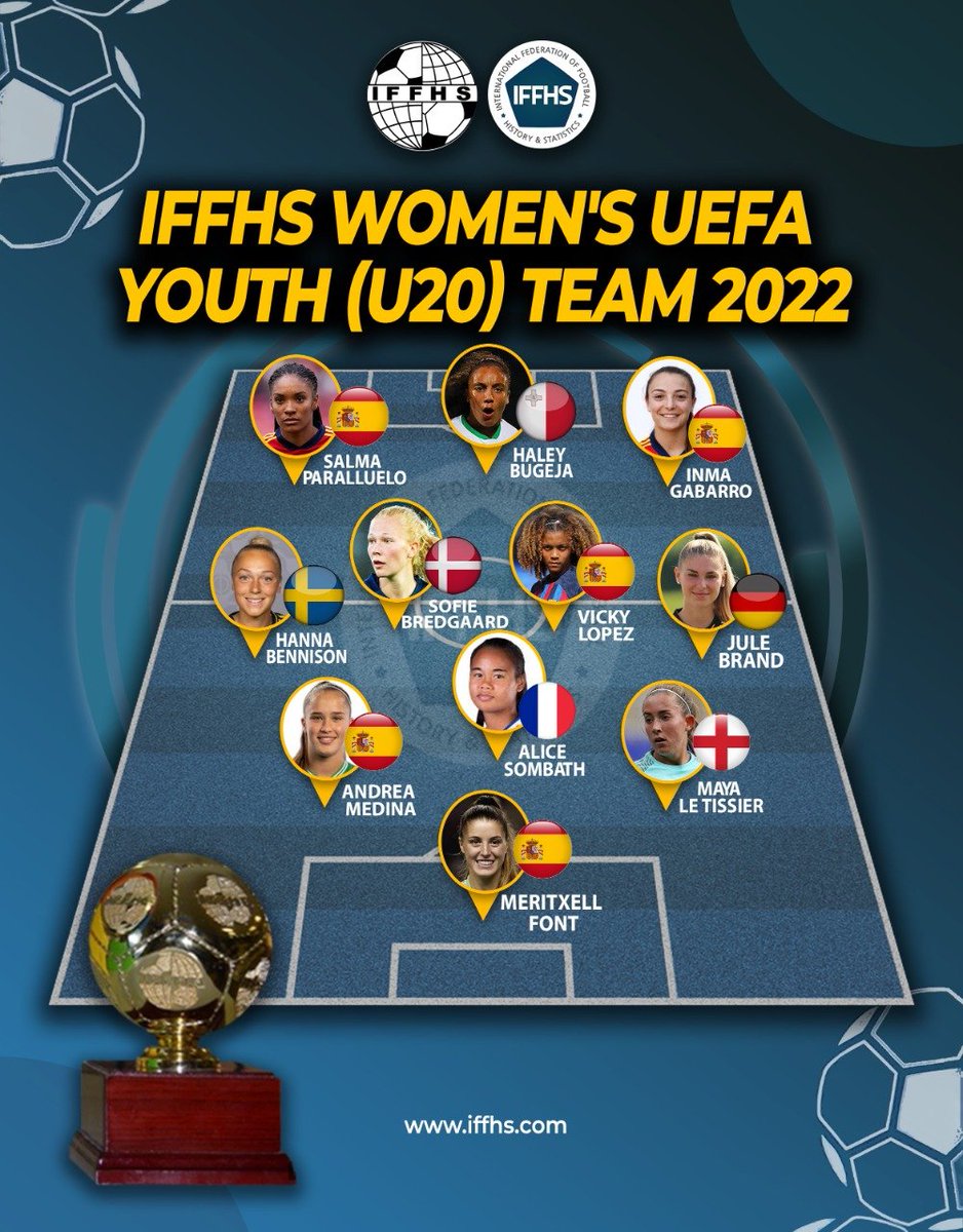 IFFHS on Twitter: "IFFHS WOMEN'S YOUTH (U20) CONTINENTAL BEST PLAYERS 2022 - UEFA For more ...