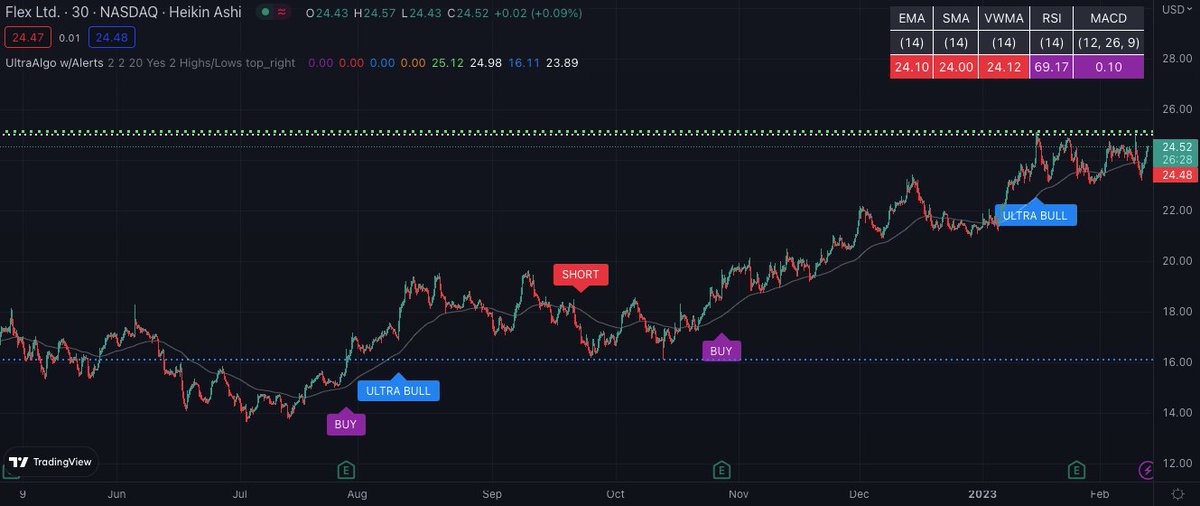 $FLEX Awaiting Short Signal based off 18 signals on the 30-min chart. Free Trial at https://t.co ...