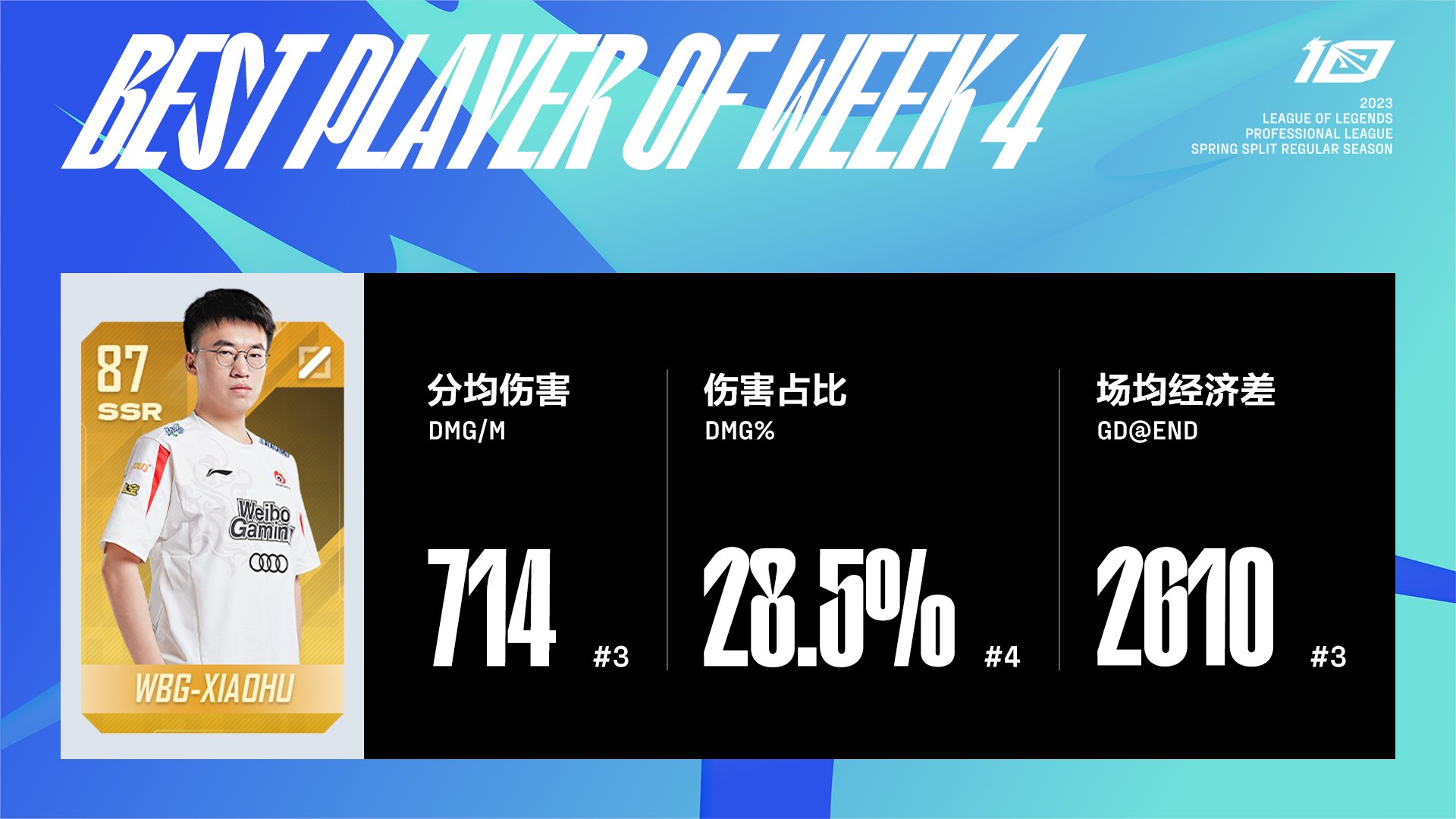 LPL on Twitter: "The MVP award is given to Xiaohu, and YSKM wins the Rookie of the Week award ...