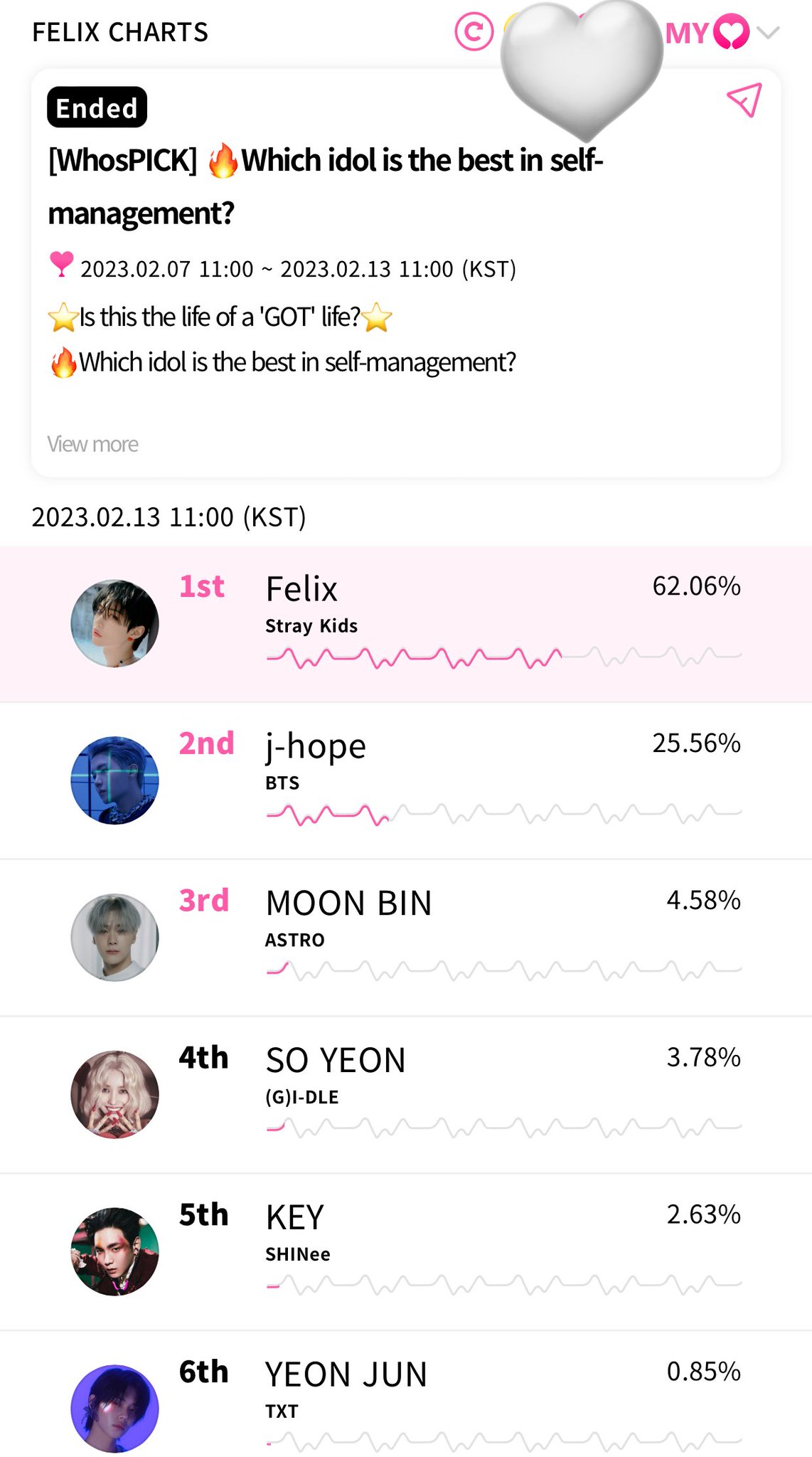 FELIX CHARTS on Twitter: "🏆🐤 #FELIX #필릭스 #DeepEnd #StrayKids #스트레이키즈필릭스 #フィリックス https://t.co ...