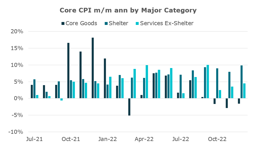 Lots of focus on how the CPI seasonal adjustment showed slowing ...