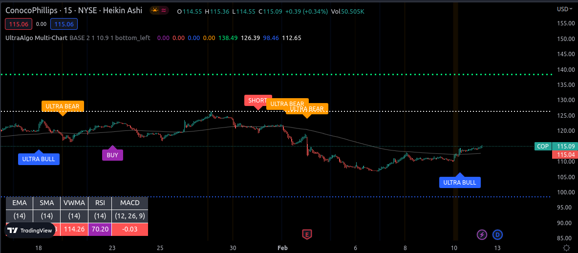 $COP Awaiting Short Signal based off 55 signals on the 15-min chart. Free trial at https://t.co ...
