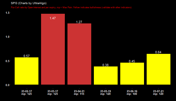 $SPG - Put-Call ratio by Open Interest => 0.57 @ 2023-02-17 - BULLISH ...