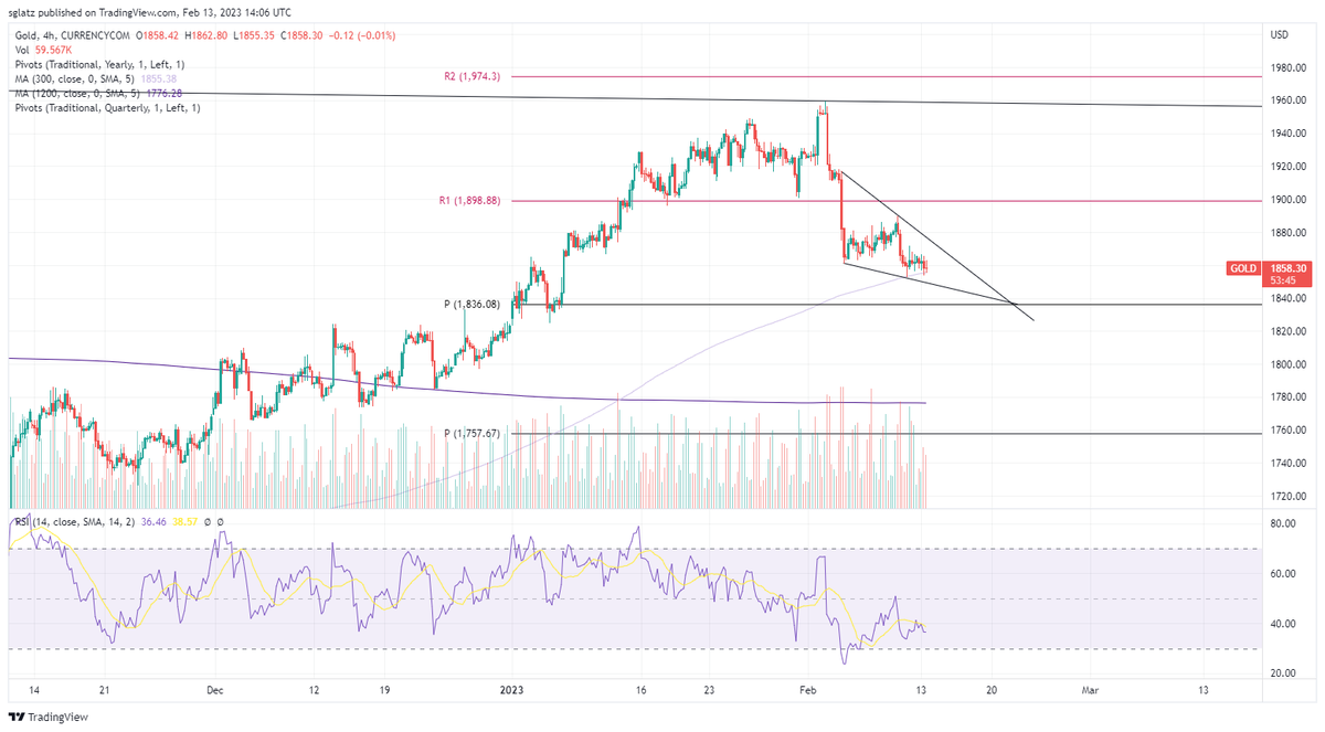Rock Bottom Entries on Twitter: "#GOLD Bullish falling wedge into it's 50DMA?"