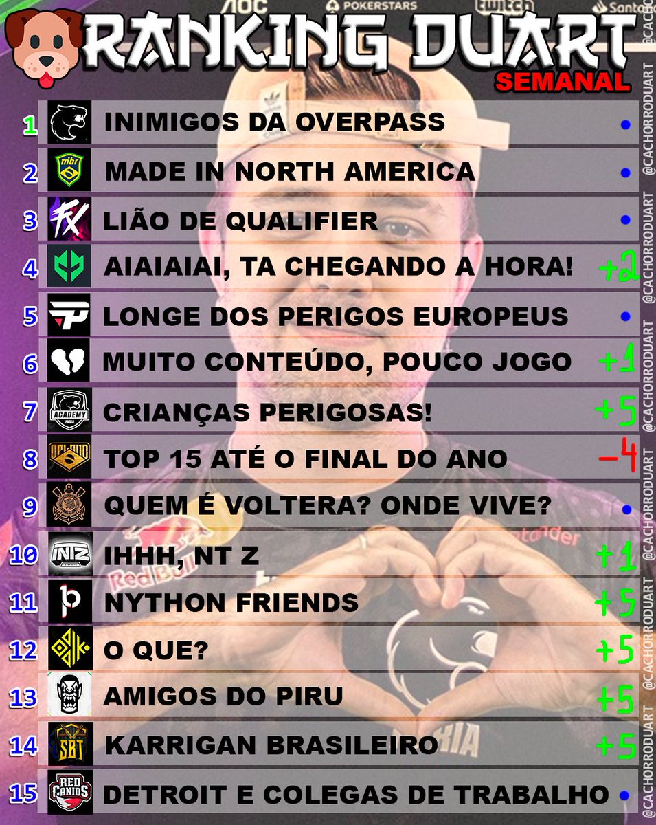 Cachorro DuarT 🐶 on Twitter: "Ranking Duart🐶 *Flucho ganha qualify 2 BR da IEM BR em cima da ...