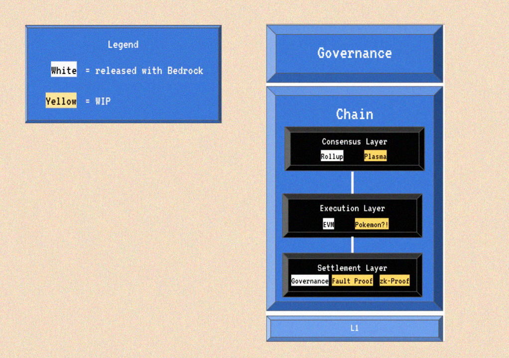 Layer 2 scaling solutions are currently either centralized or flawed ...