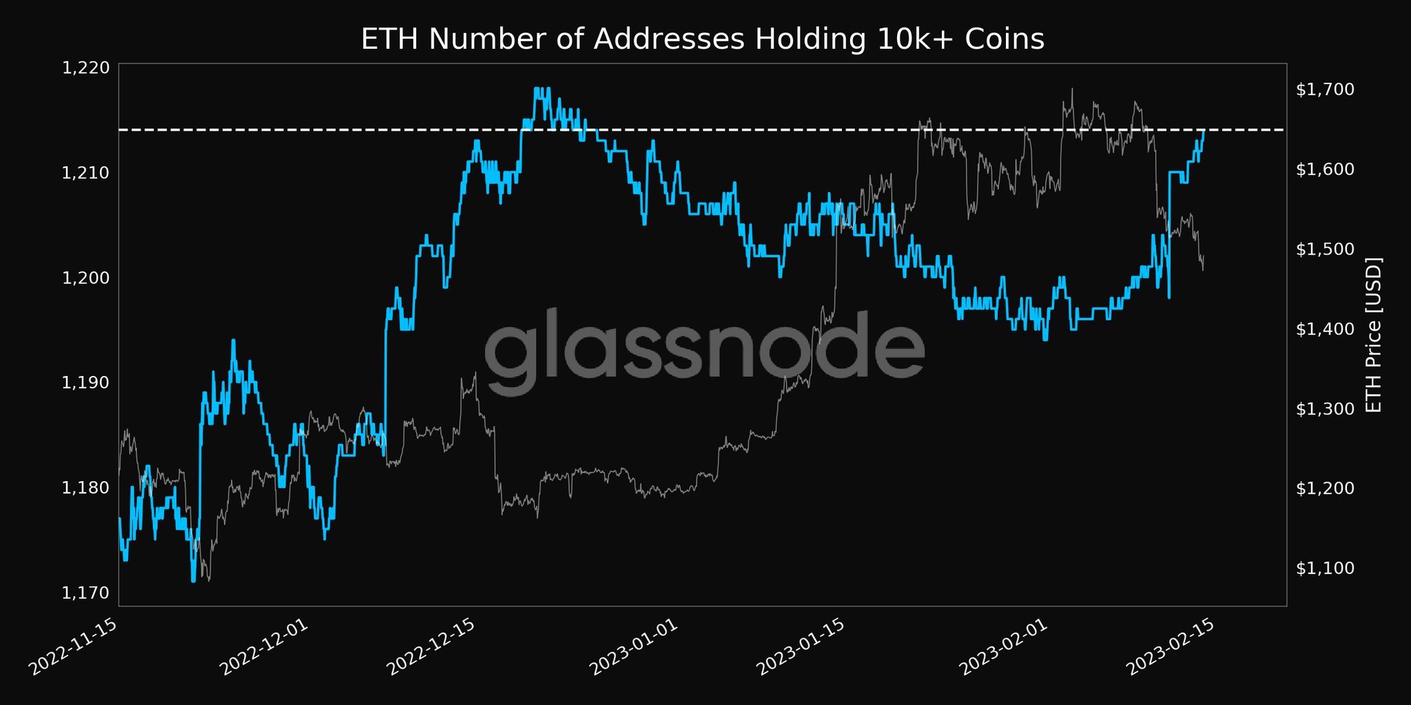 glassnode alerts on Twitter: "📈 #Ethereum $ETH Number of Addresses Holding 10k+ Coins just ...