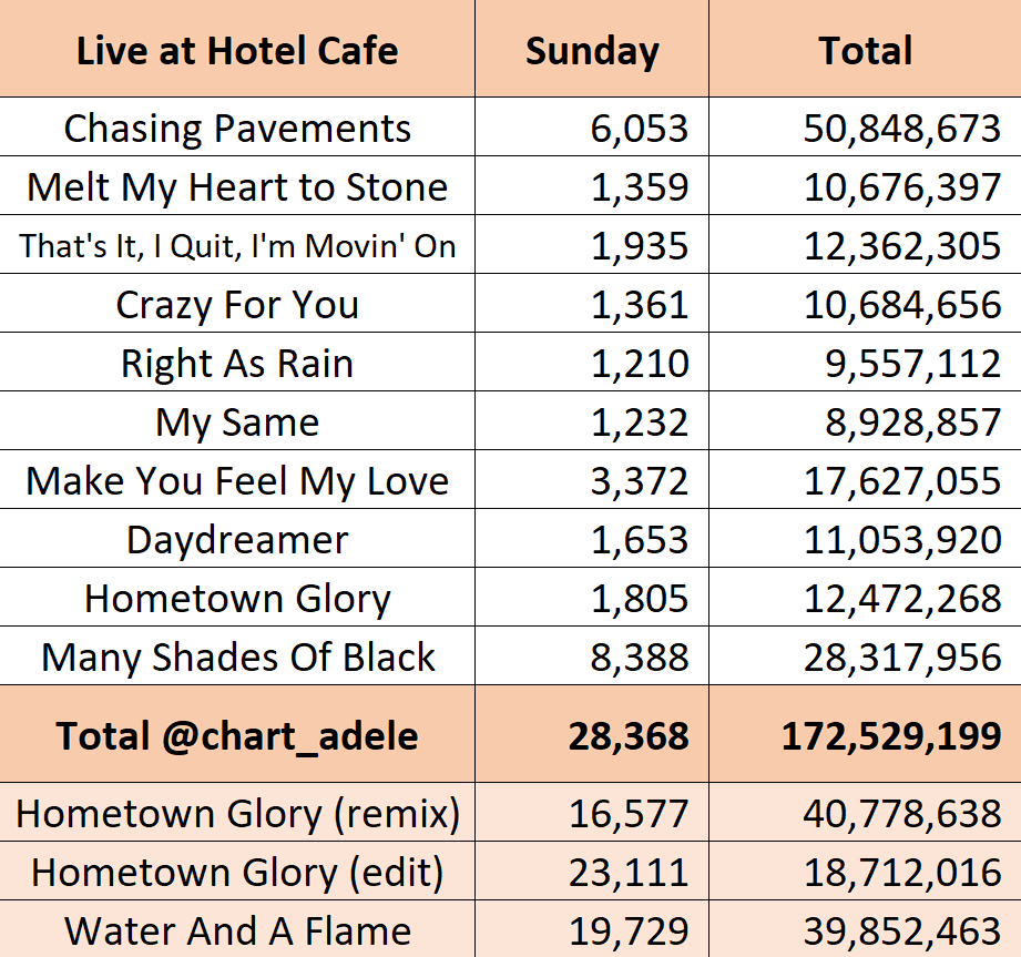 Adele Chart Stats on Twitter: