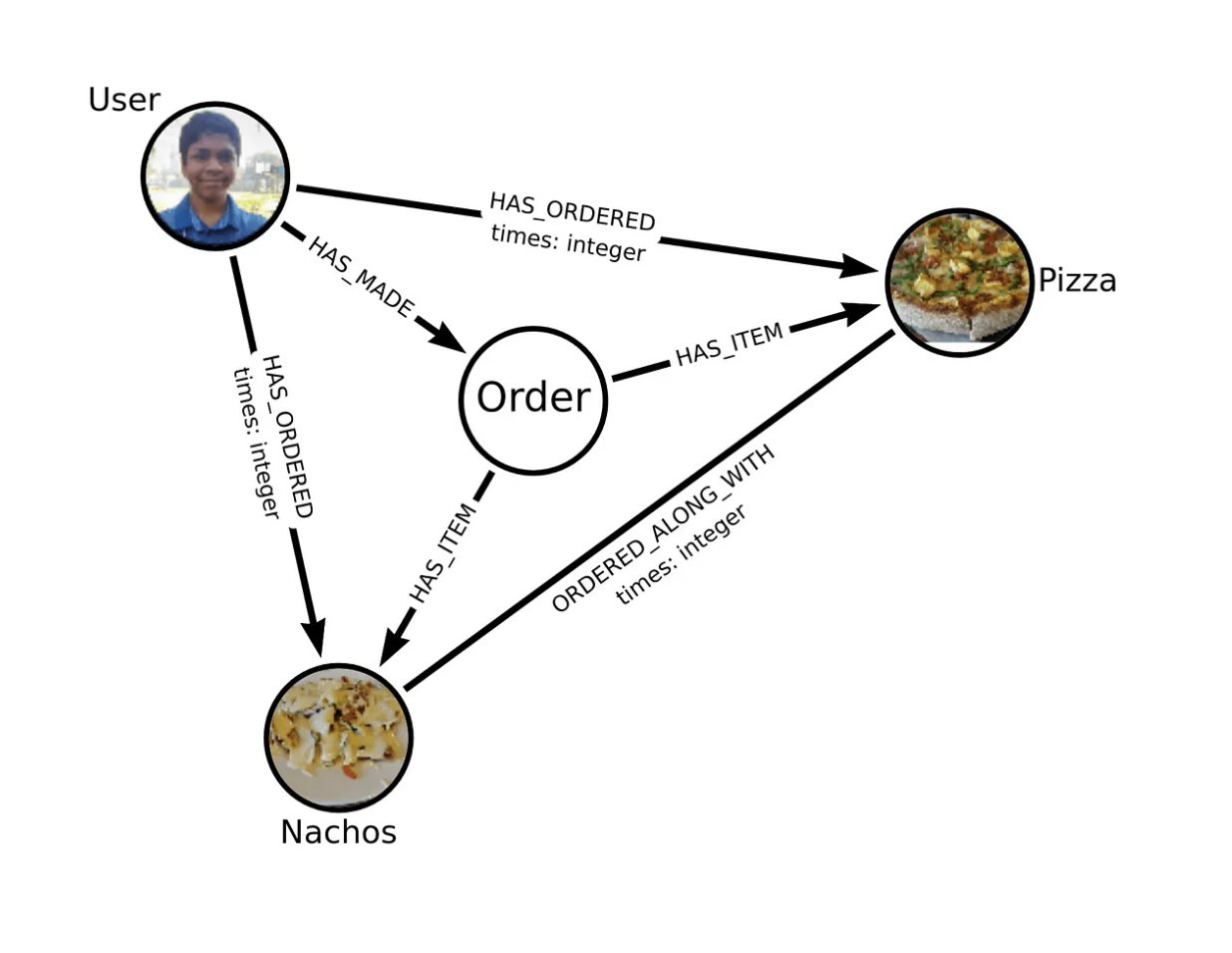 Neo4j On Twitter How To Create A Recommendation System With Cypher Queries From Data Model