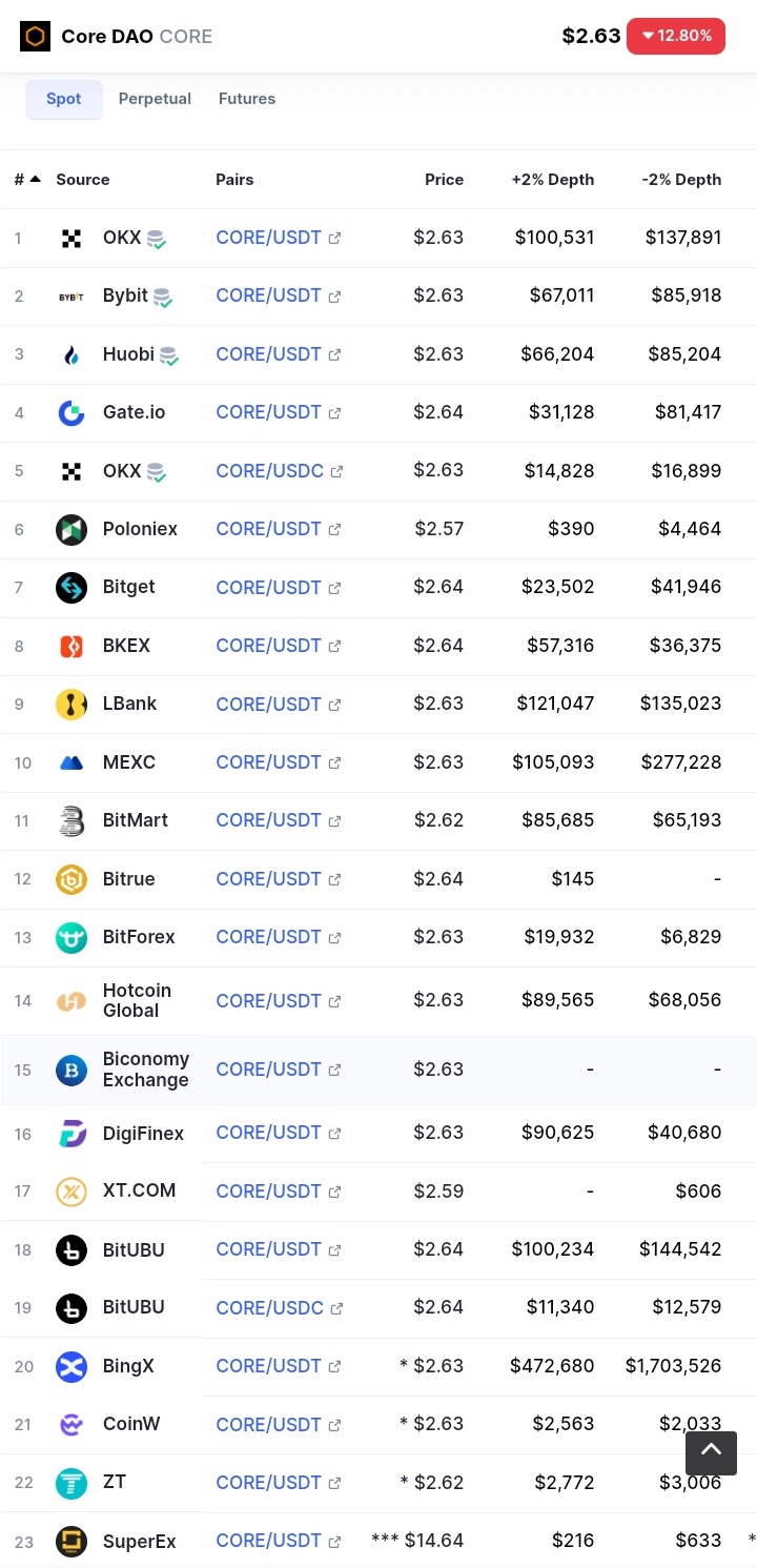 Satoshi CORE (BTCs) on Twitter: "Core DAO Markets as obtained from @CoinMarketCap webpage 🚨 FAQs ...
