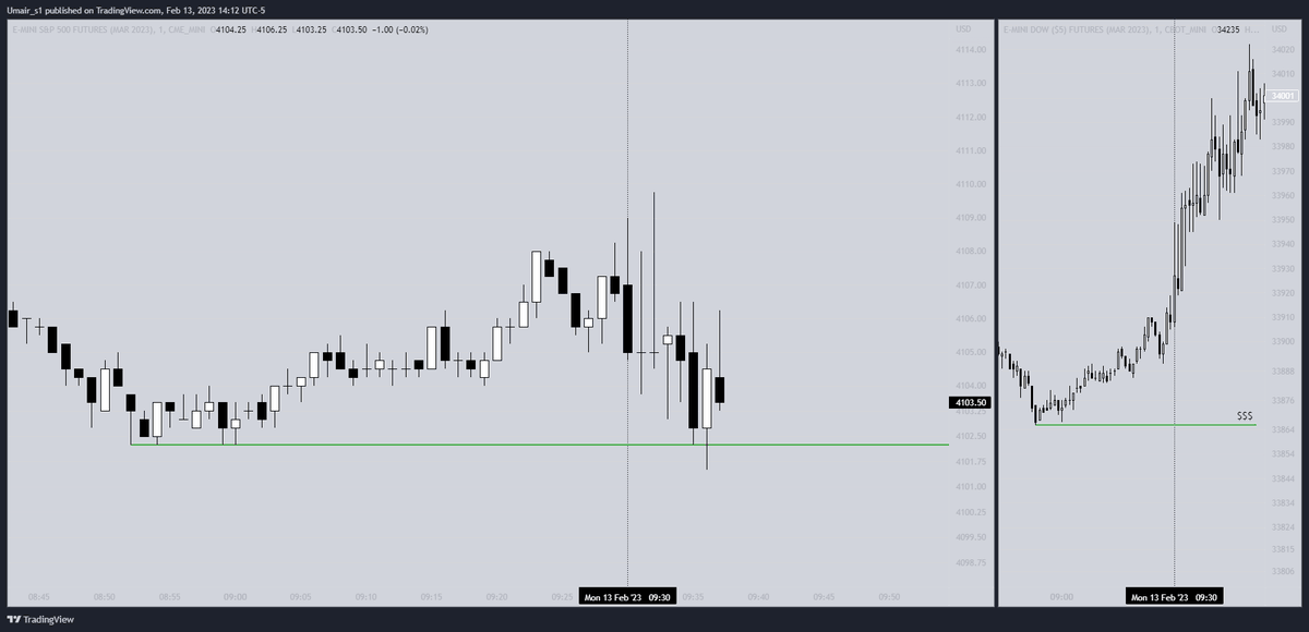 9:30 Judas Swing Trade Example For Monday, 2/13/23 #phantommentorship23 ...
