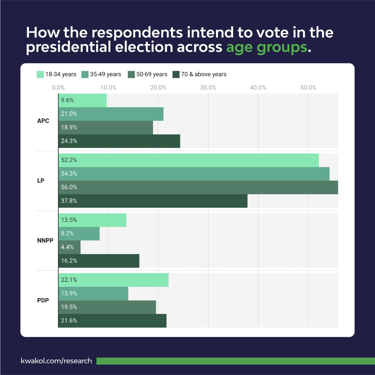 Kwakol Research On Twitter How The Respondents Intend To Vote In The