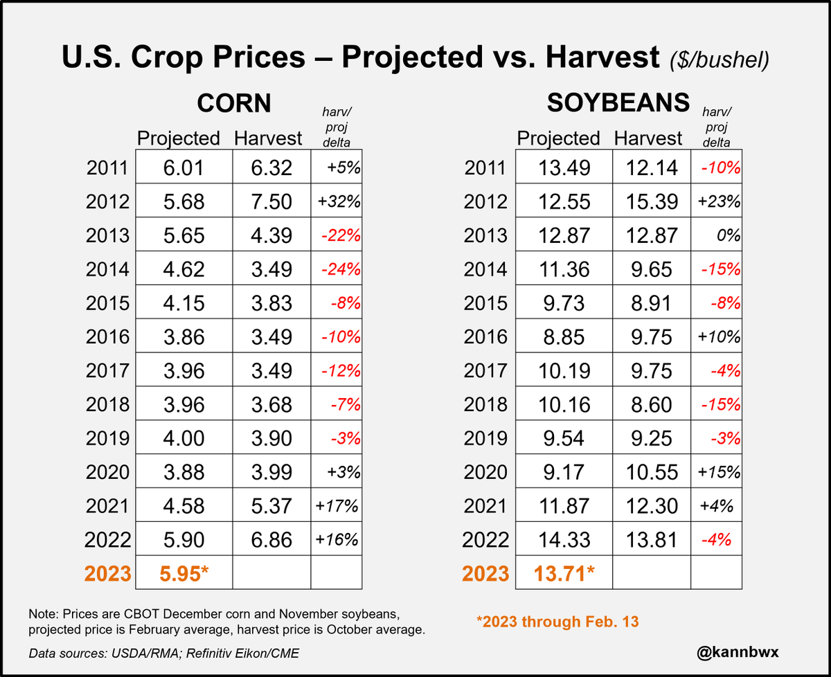 farmdoc Daily on Twitter: "RT @kannbwx: About halfway through February (9 of 19 days ), new-crop ...
