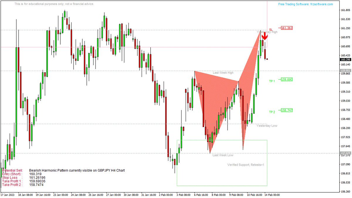 Bearish Harmonic Pattern currently visible on GBPJPY H4 Chart. Copy our ...