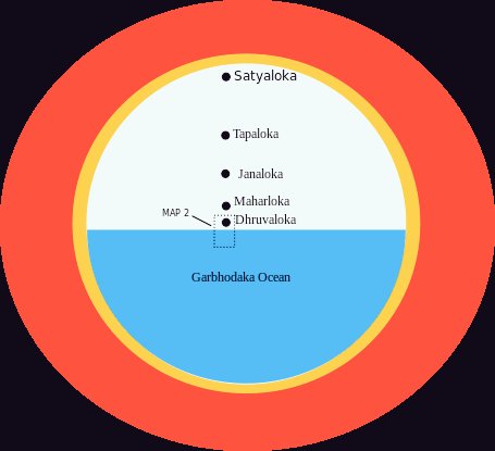 #BhuLoka. The only planet with life. Below it are 7 levels of Patala ...