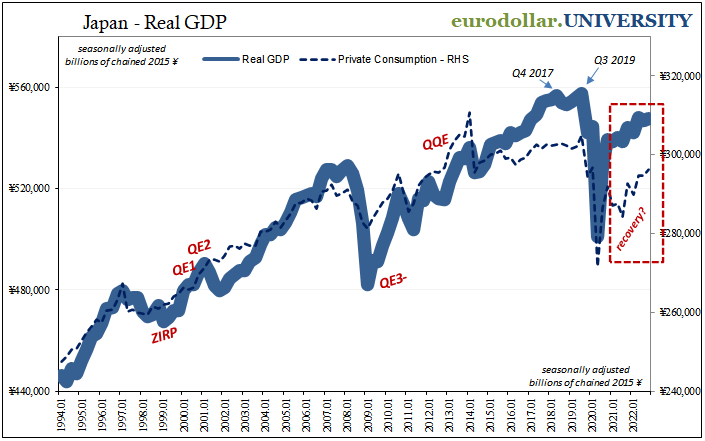 Jeffrey P. Snider on Twitter: "Japan's GDP failed to bounce back in Q4 ...