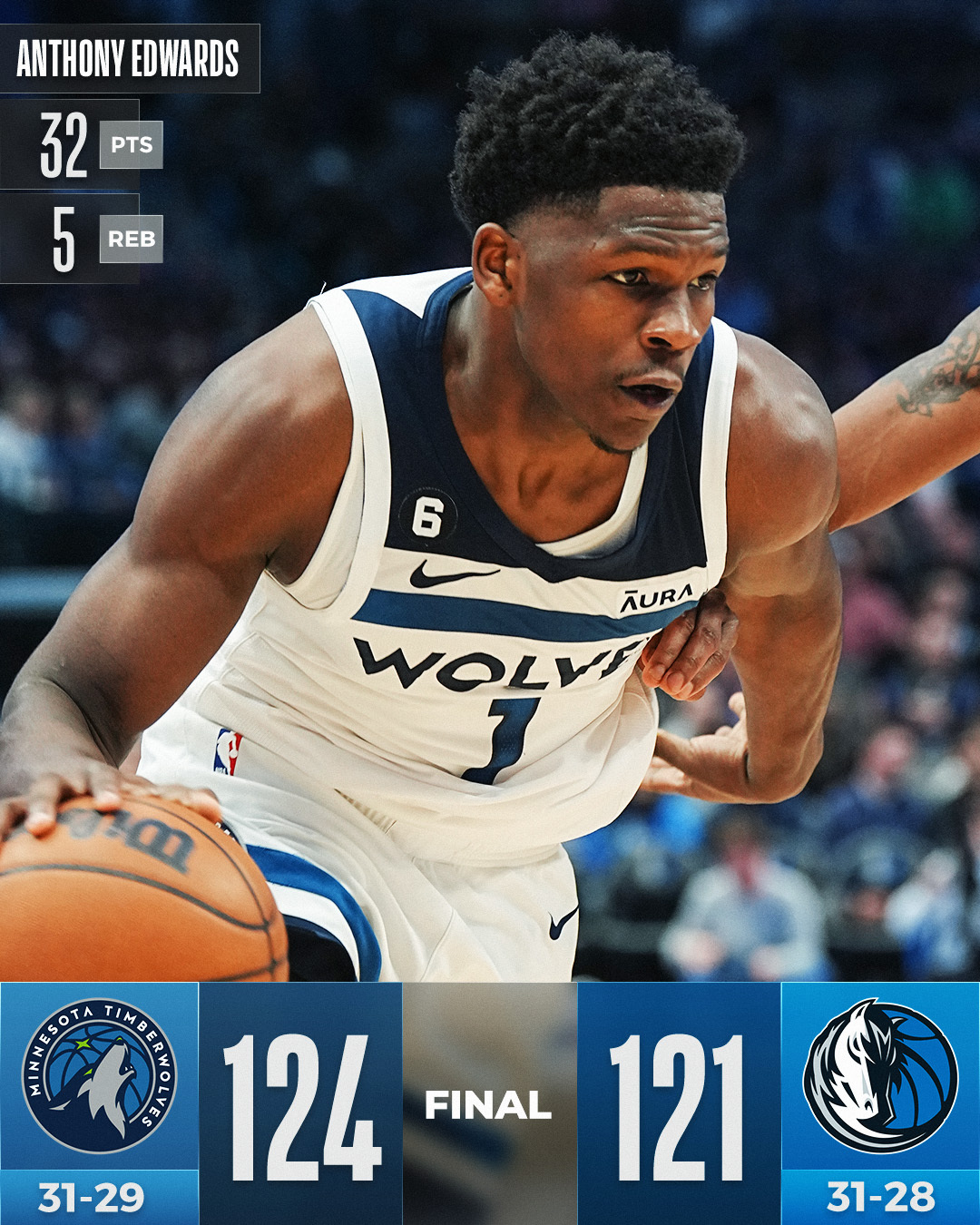 NBA on Twitter: "Anthony Edwards leads the way as the @Timberwolves take the win in a thriller ...