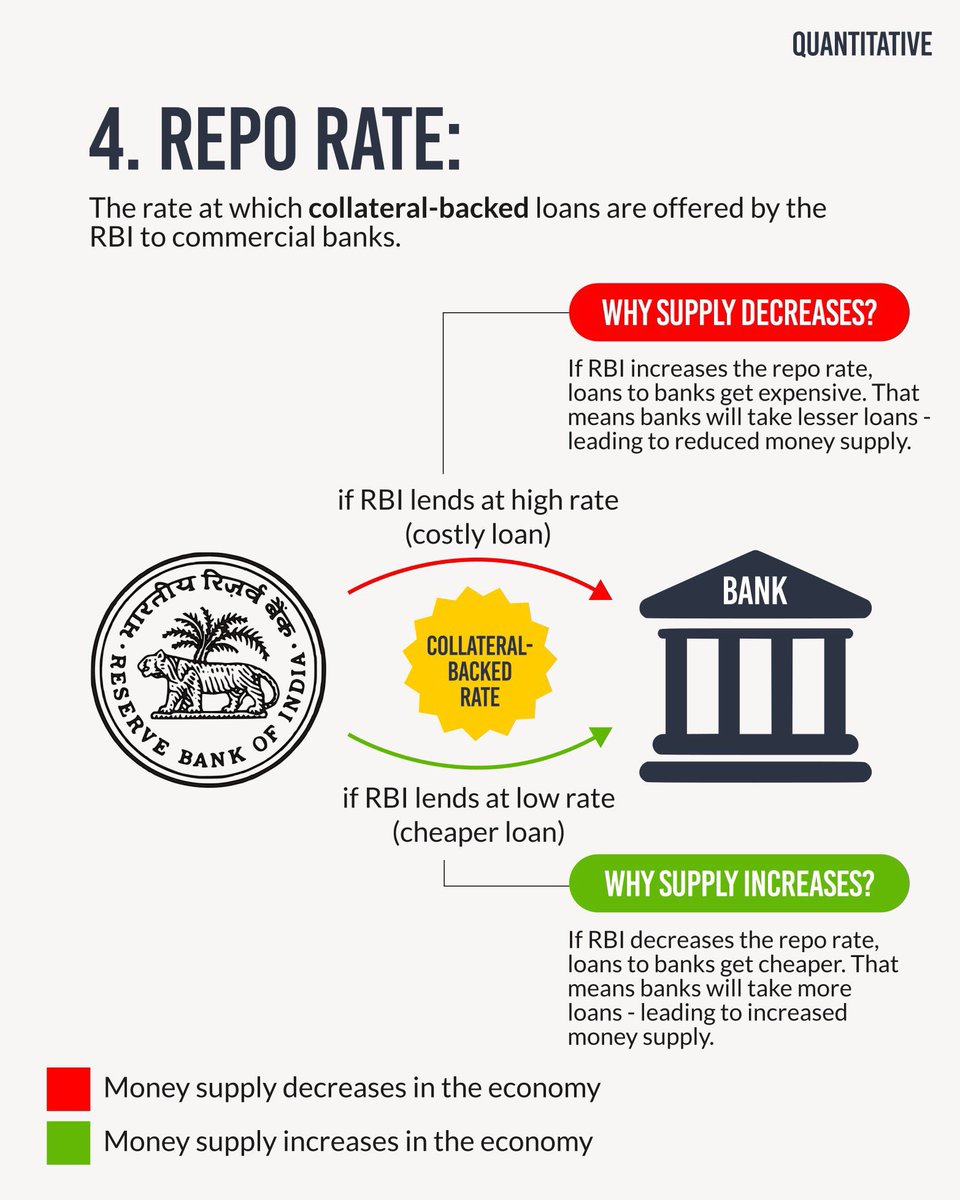 A complete thread on how RBI controls inflation in the economy (through ...