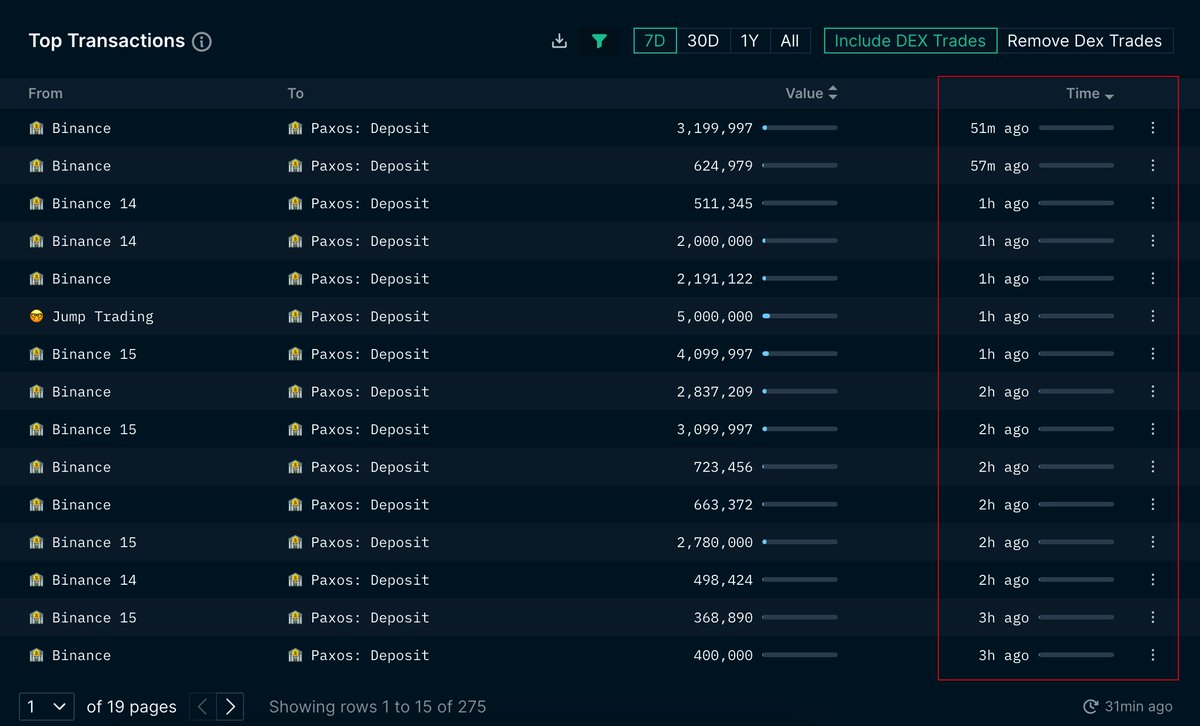 Nansen 🧭 on Twitter: "Here's the $BUSD Token God Mode dashboard: https://nsn.ai/BUSD Filter the ...