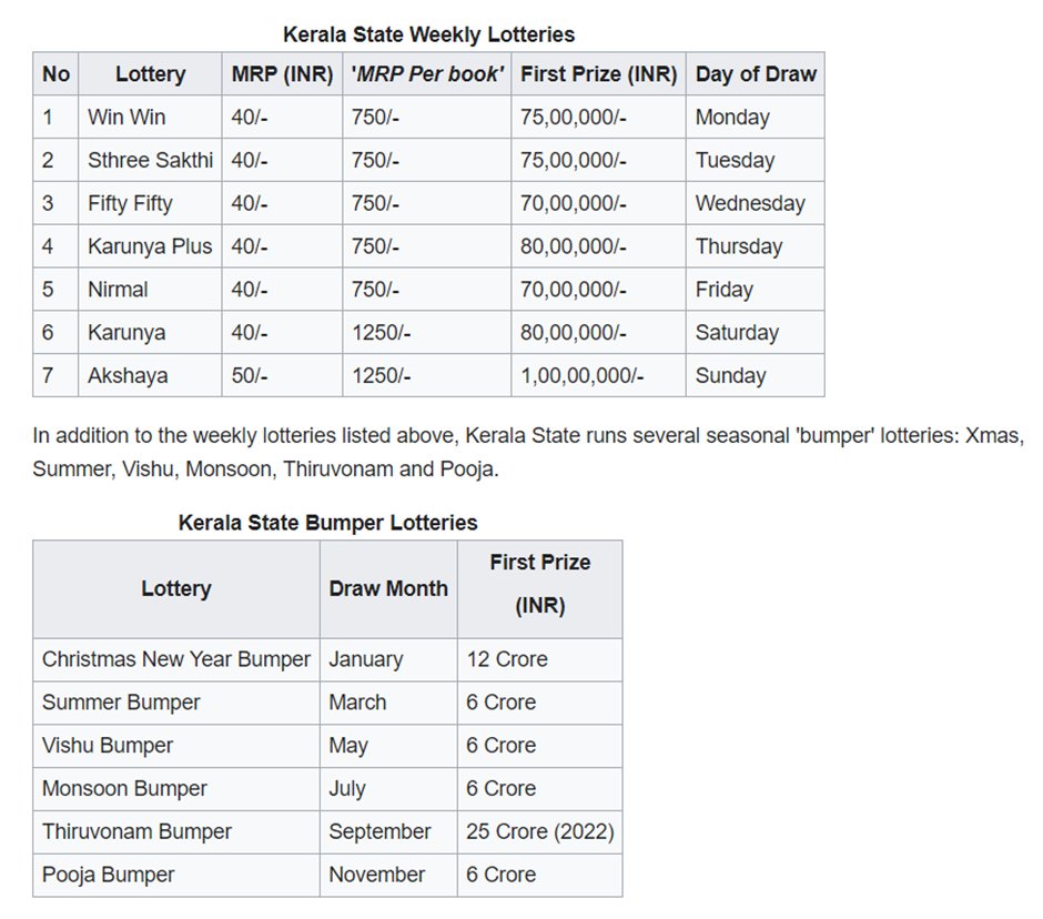 Kerala spends 15000 cr on lotteries in a year on buying lottery tickets ...
