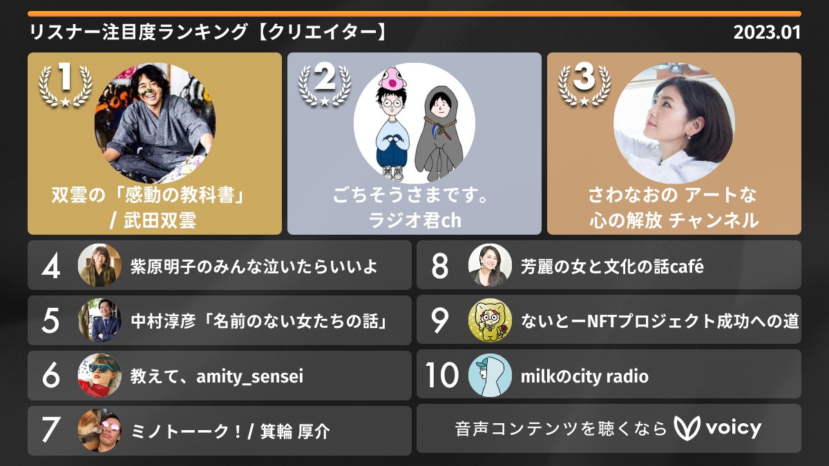 音声プラットフォーム Voicy【公式】 on Twitter: "🏆#Voicy リスナー注目度ランキング🏅 2023年1月【クリエイター】で注目されていたチャンネルは👇 ...