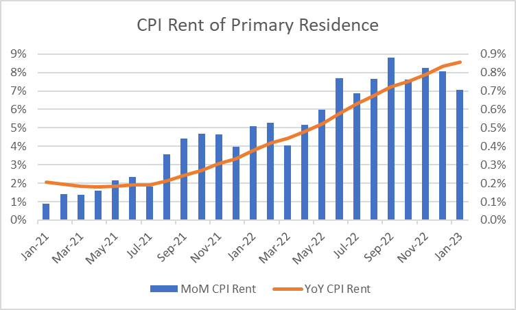 Jay Parsons on Twitter: "Finally some deceleration showing up in CPI's Rent survey -- which has ...