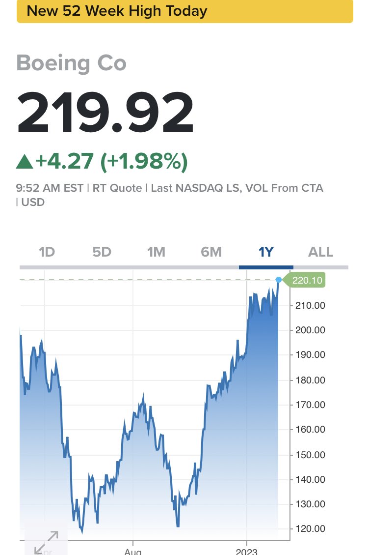 Chart of the Day: Boing. Aerospace giant hits a 52 week after landing a ...