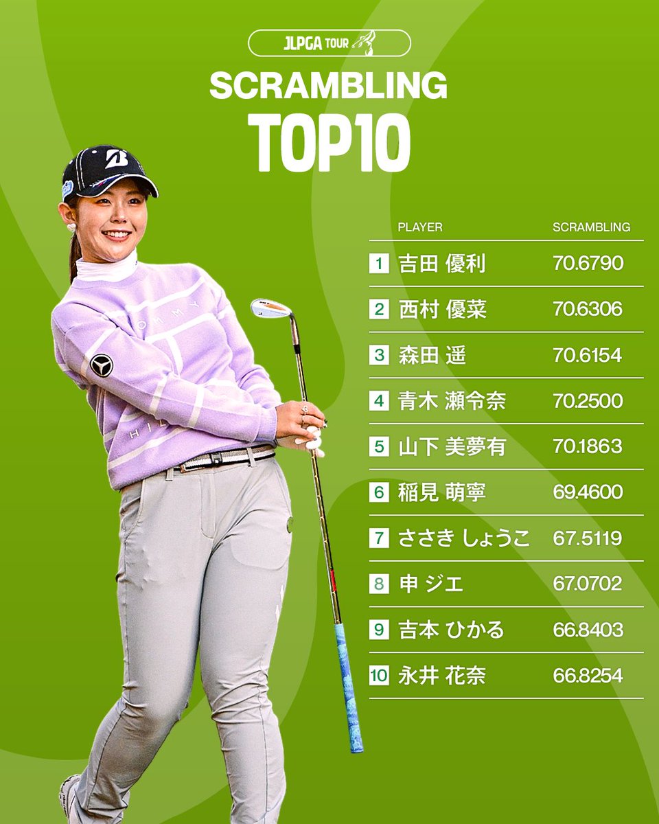 日本女子プロゴルフ協会(JLPGA) on Twitter: "#stats2022 📊 2022 JLPGAツアー リカバリー率🏆 1位は #吉田優利 🥇👏 ※リカバリー率：パーオンしない ...