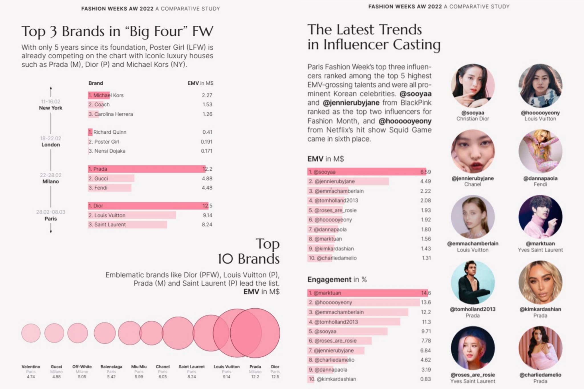 JISOO CHARTS on Twitter: "JISOO and Dior have ALWAYS been #1 in the TOP Influencers and Brands ...