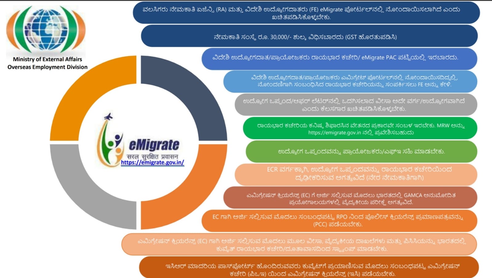 Steps for legal migration to Kuwait for Private Sector, Company workers ...