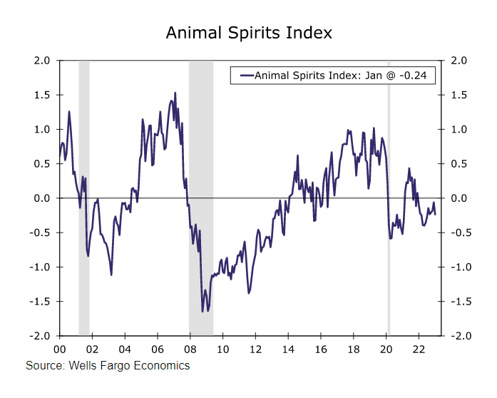 MTS Insights on Twitter: "The @WellsFargo Animal Spirits Index tracking general economic ...