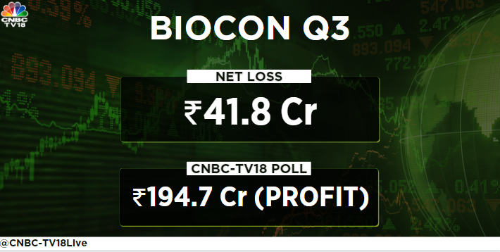 #3QWithCNBCTV18 | Biocon (@Bioconlimited) reports Q3 earnings. ️Net loss of Rs 41.8 cr Vs CNBC ...