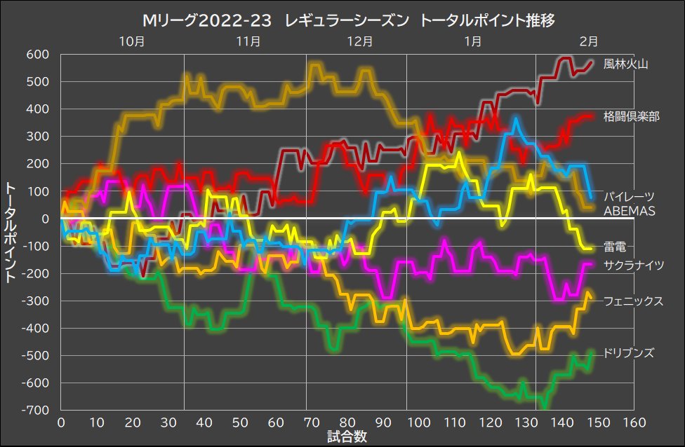 Mリーグポイント推移グラフ on Twitter: "#Mリーグ 2022-23 トータルポイント推移グラフ 【2023/2/14終了時点】 1位 570.5 風林火山（＋31.6） 2位 ...